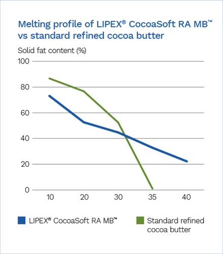 LIPEX CocoaSoft RA MB